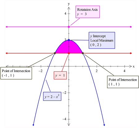 Use the washer method to find the volume of the solid formed by ...