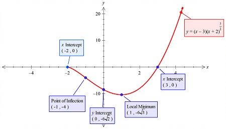 Let f(x)=(x-3)(x+2)^{{2}/{3}} a. Find the intervals of increase and ...