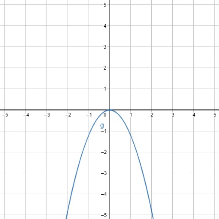 Graphing a Function of the Form F(x) = Ax2 Practice | Algebra Practice ...