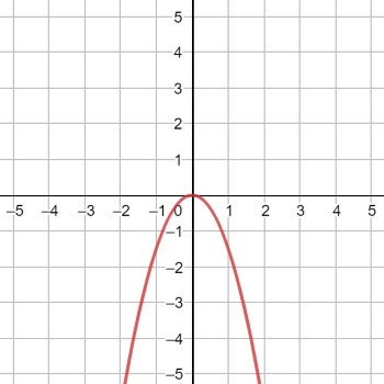 Graphing a Parabola of the Form X2 = AY Practice | Geometry Practice ...