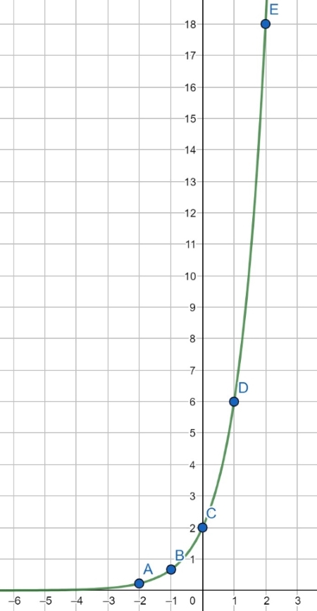 How to Graph an Exponential Function in the Form F(x) = a(b)x | Algebra ...