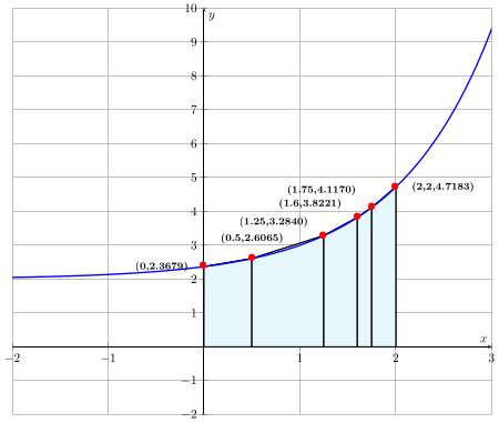 Approximating Definite Integrals Using Trapezoidal Riemann Sums & Non-Uniform Partitions ...