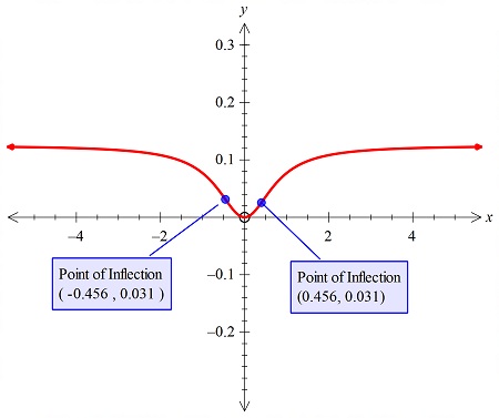 Consider the function f(x) = \frac{x^2}{8x^2 + 5}. List the x values of ...