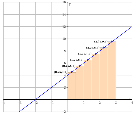 Approximating Definite Integrals Using Midpoint Riemann Sums & Uniform ...
