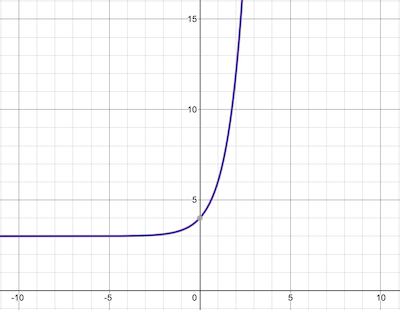 Graphing an Exponential Function & Finding its Domain & Range Practice ...