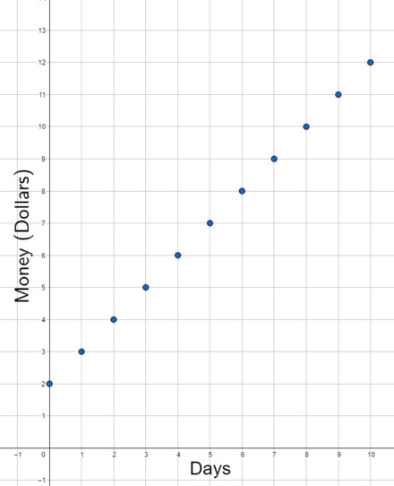 Writing a Basic Equation & Drawing a Graph for a Real-World Situation ...