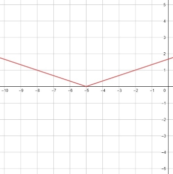 Graphing an Absolute Value Equation of the Form Y = A|x+b|in the Plane ...