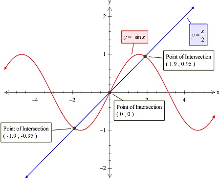 Find the x intercept of y=\frac{1}{2}x-\sin x | Study.com