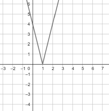 Graphing an Absolute Value Equation of the Form Y = A|x+b|in the Plane ...