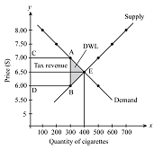 The demand curve and supply curve for cigarettes are given as follows ...