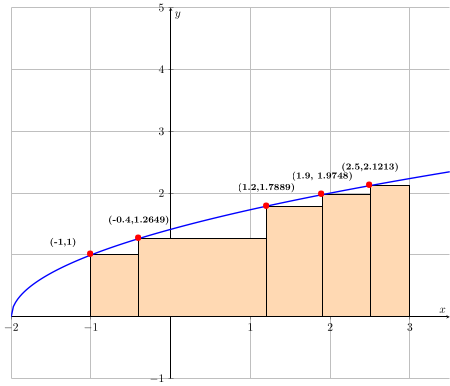 Approximating Definite Integrals Using Left Riemann Sums & Non-Uniform ...