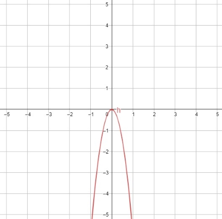Graphing a Function of the Form F(x) = Ax2 Practice | Algebra Practice ...