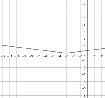 Graphing an Absolute Value Equation of the Form Y = A|x+b|in the Plane ...
