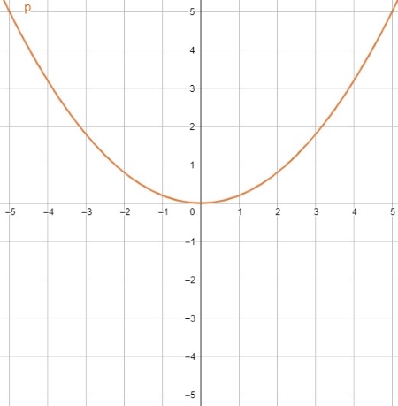 Graphing a Function of the Form F(x) = Ax2 Practice | Algebra Practice ...