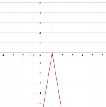 Graphing an Absolute Value Equation of the Form Y = A|x+b|in the Plane ...