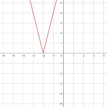 Graphing an Absolute Value Equation of the Form Y = A|x+b|in the Plane ...