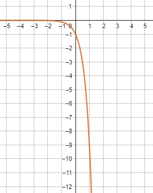 Graphing an Exponential Function in the Form F(x) = a(b)x Practice ...