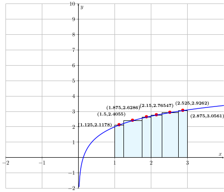 Approximating Definite Integrals Using Midpoint Riemann Sums & Non ...