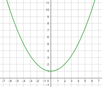 Graphing a Parabola of the Form Y = Ax2 + C Practice | Geometry ...