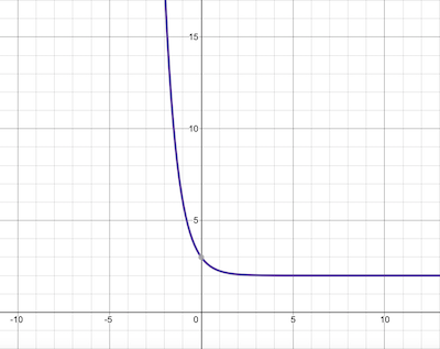 Graphing an Exponential Function & Finding its Domain & Range Practice ...