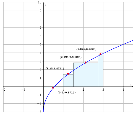 Approximating Definite Integrals Using Midpoint Riemann Sums & Non ...