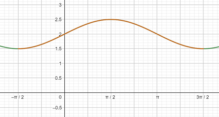 Writing the Equation of a Periodic Wave from a Graph | Physics | Study.com