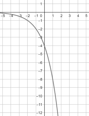 Graphing an Exponential Function in the Form F(x) = ax Practice ...