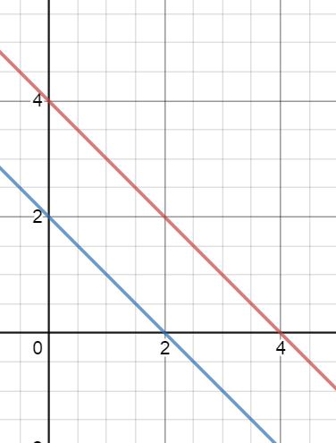 Solve the system by graphing. x + y = 4; x + y = 2. | Study.com