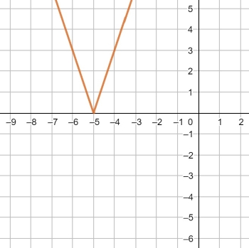 Graphing an Absolute Value Equation of the Form Y = A|x+b|in the Plane ...