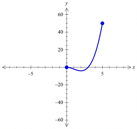 1. f(x)=3x^2+2x^3 2. f(x)=x^3-3x^2\ \ [o,5] 3. x^2y-2x^3-y^5+1=0\ \ [2 ...