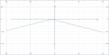 What is the graph of the function f(x) = -|x + 2|? | Study.com