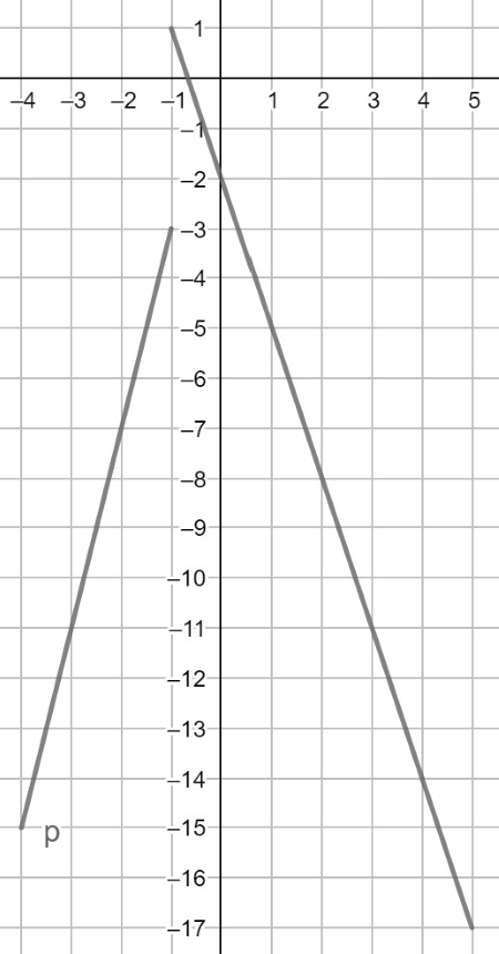 How to Graph a Piecewise-defined Function: F(x) = Ax + B for Each ...