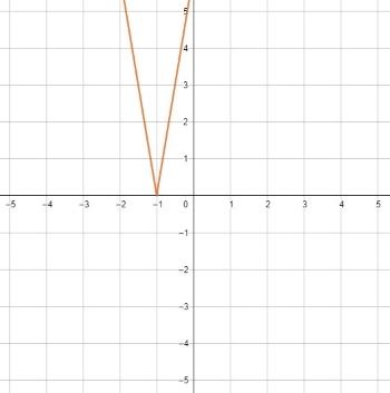 Graphing an Absolute Value Equation of the Form Y = A|x+b|in the Plane ...