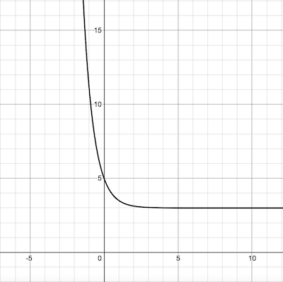 Graphing an Exponential Function & Finding its Domain & Range Practice ...