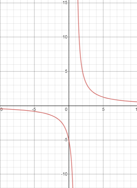 Find the open interval(s) where the following function is increasing ...