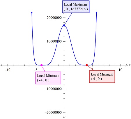 Suppose that f ( x ) = ( x 2 ? 16 ) 6 . (a) Find all critical values of ...