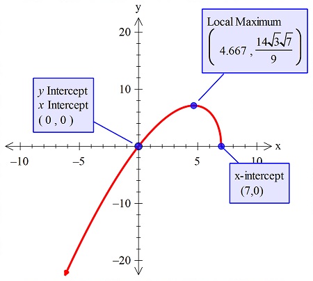 Analyze and sketch a graph of the function. Find any intercepts ...