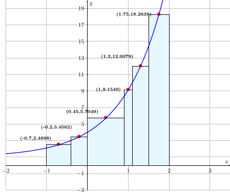 Approximating Definite Integrals Using Midpoint Riemann Sums & Non ...