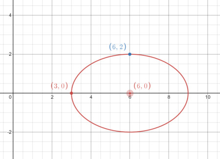 Writing the Equation of an Ellipse in Standard Form Practice ...