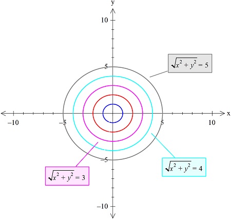 Using traces, sketch:\\ a) z = \sqrt {x^2 + y^2} and b) z = 2 - x^2 - y ...