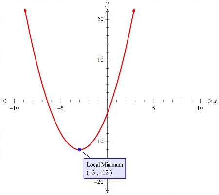 Find the relative extrema of each function. Give the (x,y) coordinates ...