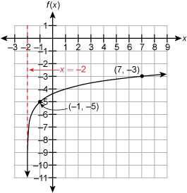 Given the parent function f(x) = log_3(x), what is the equation of the ...