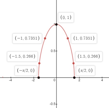 How to graph the square root of cos x? | Study.com