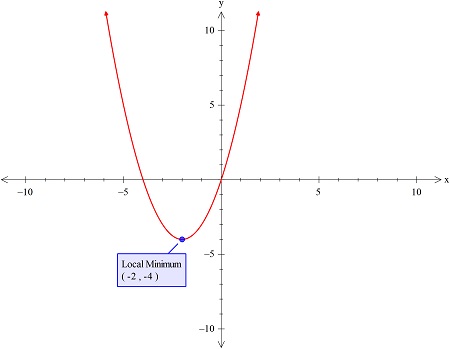 Let f(x)=x^2+4x . Find the open intervals on which f is increasing ...