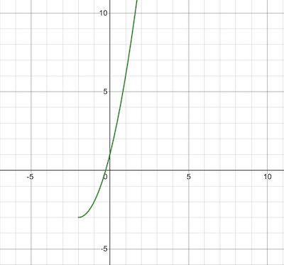 Graphing the Inverse of a Quadratic Function a & Square Root Function ...