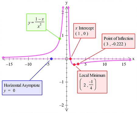 Sketch the graph of f (x) = (1 - x) / x^2. Identify all intercepts ...