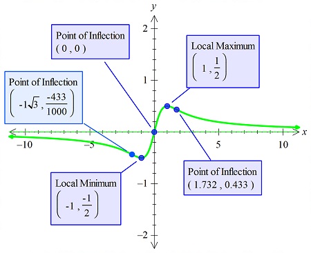 Let \ f(x) = \frac {x}{(1 + x^2)} Find intervals on which the graph of ...