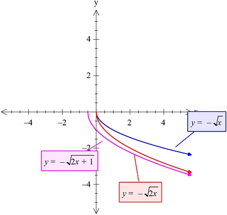 Graph the function, and apply an appropriate transformation. y=-square ...