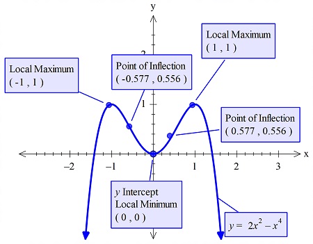 Sketch the graph. List the coordinates of where extreme or points of ...