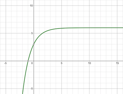 Graphing an Exponential Function & Finding its Domain & Range Practice ...